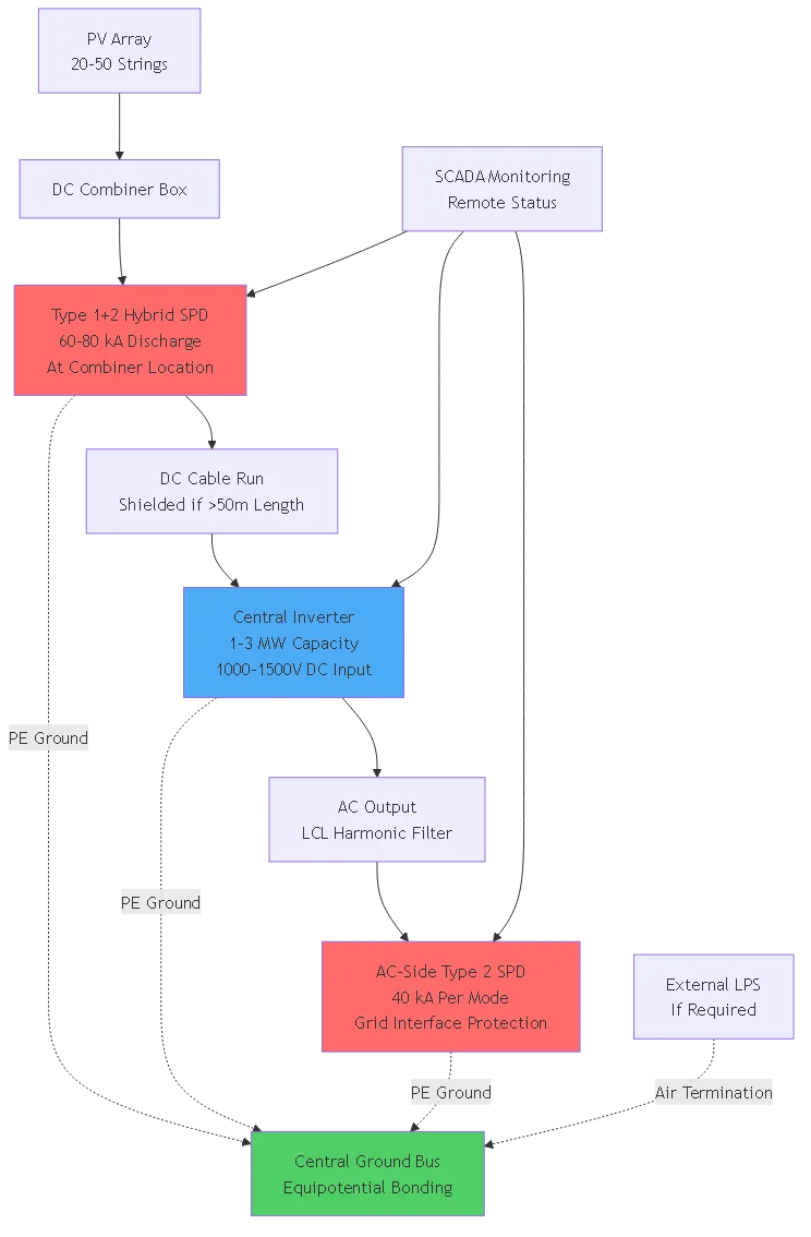 PV Surge Protection System Design: Lightning Risk Assessment 2025 ...